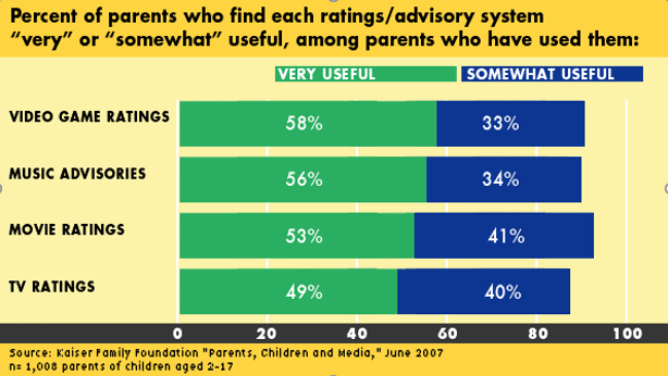 ESRB President Regarding 2007 NIMF Mediawise Report | ESRB Ratings