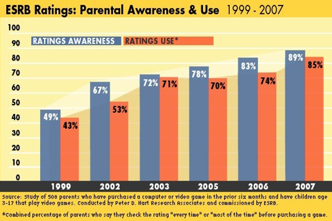 Parents Increasingly Using ESRB Ratings To Restrict The Video Games ...