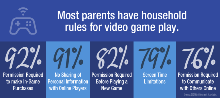 Parents Level Up on Monitoring Their Kids’ Video Games
