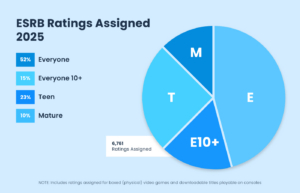 Rating Category Breakdown: 90% of Games Rated in 2025 Are Age ...